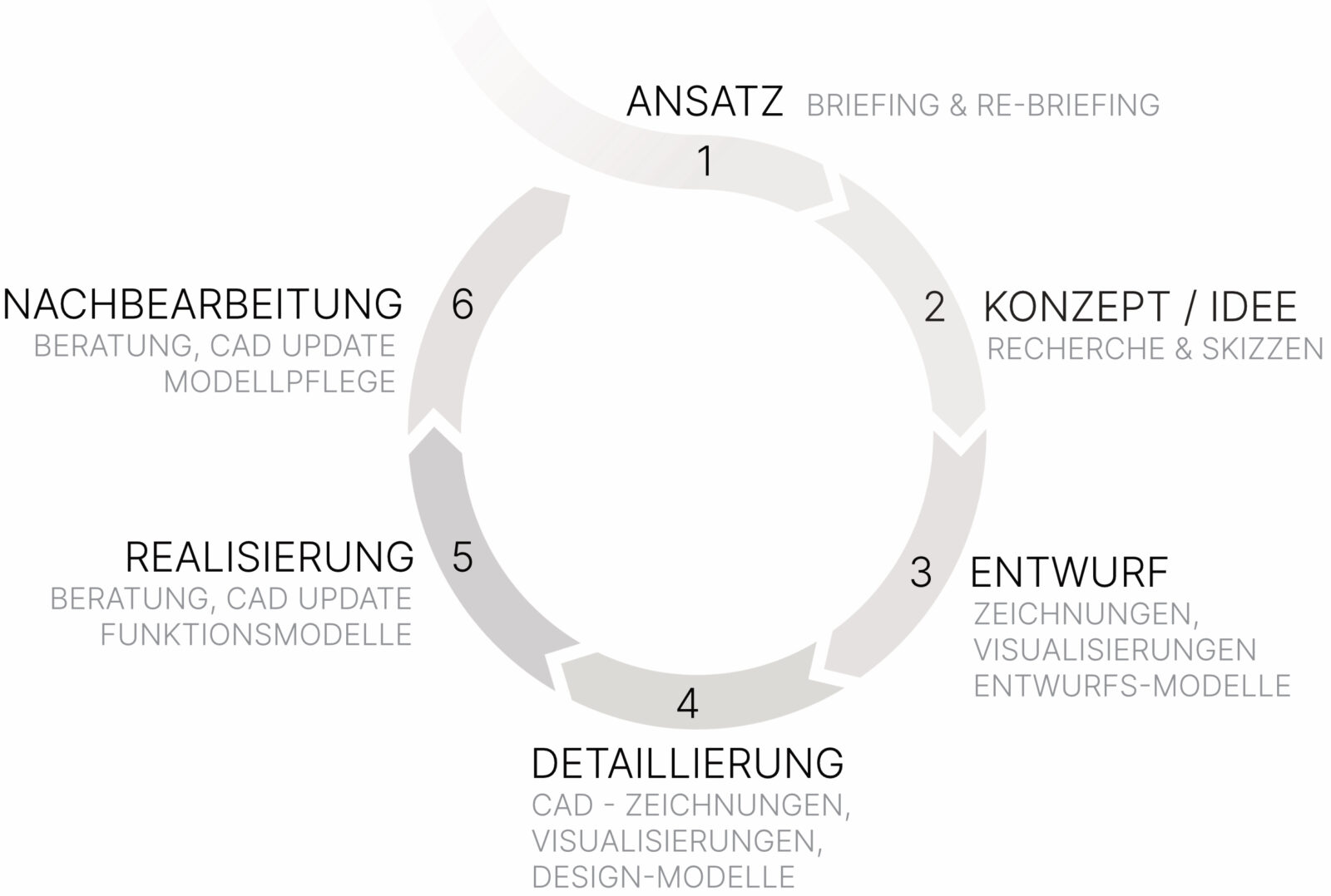 Arbeitsweise - Projektablauf - IONDESIGN Berlin